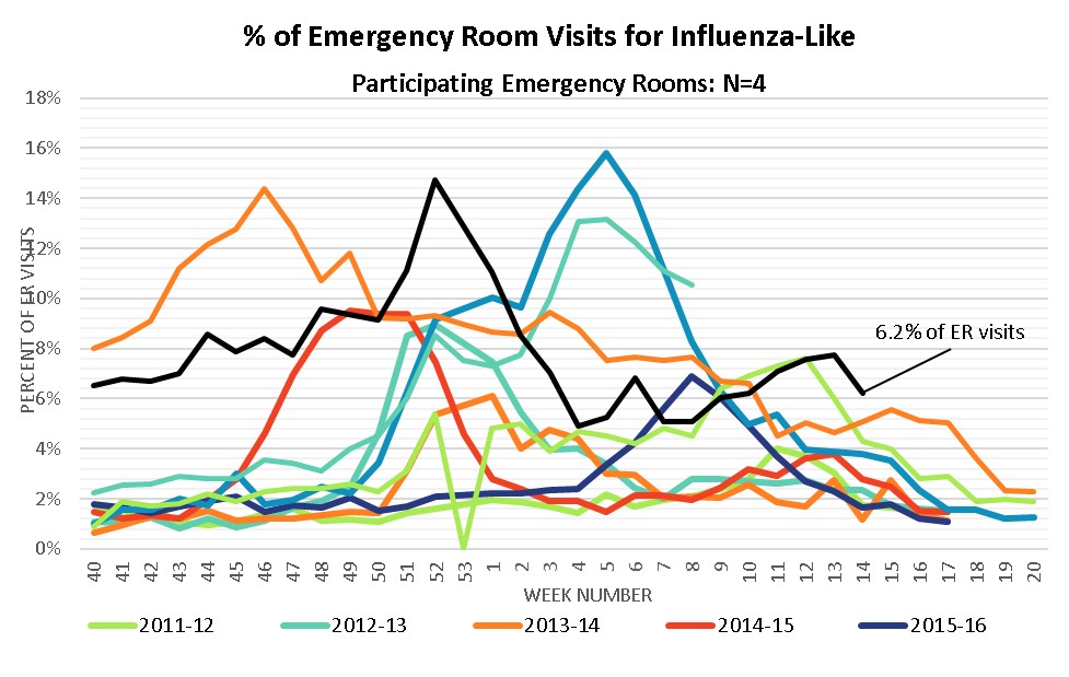 Common Cold Graph